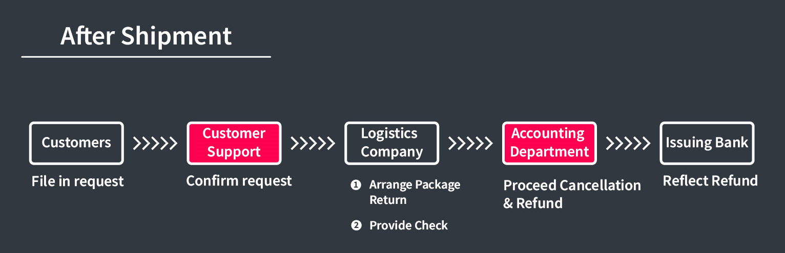 Cancelling Your Orders – Phrozen Help Center